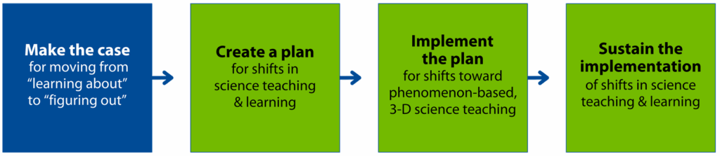 K-12 Science Standards - Allegheny Intermediate Unit