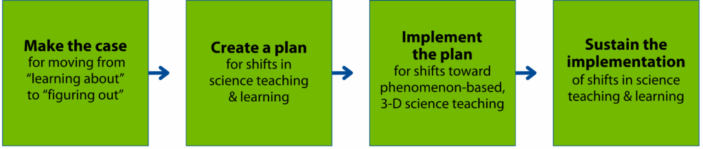 K-12 Science Standards - Allegheny Intermediate Unit
